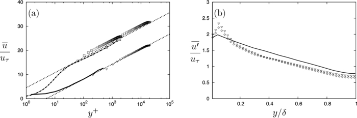Large eddy simulation of smooth-wall, transitional and fully rough-wall ...