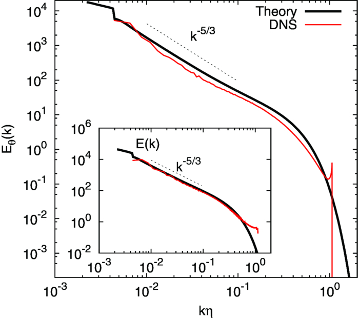 Reduction of mean-square advection in turbulent passive scalar mixing ...