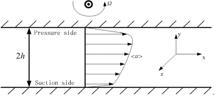 A modified nonlinear sub-grid scale model for large eddy simulation with application to rotating ...
