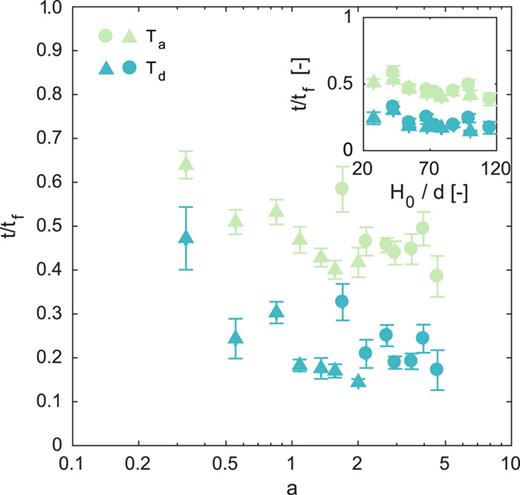 Planar collapse of a submerged granular column | Physics of Fluids ...