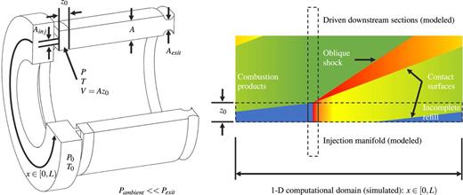 Modeling thermodynamic trends of rotating detonation engines | Physics ...