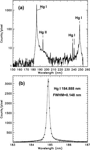 Absolutely calibrated vacuum ultraviolet spectra in the 150–250-nm ...