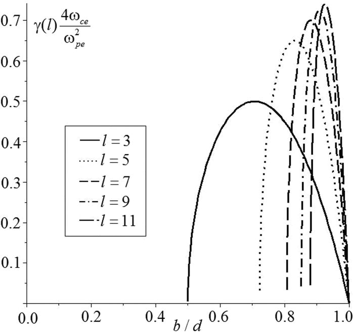 Non-modal analysis of the diocotron instability: Cylindrical geometry ...