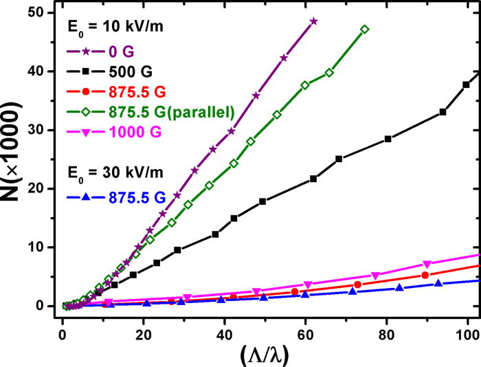 Electron random walk and collisional crossover in a gas in presence of ...