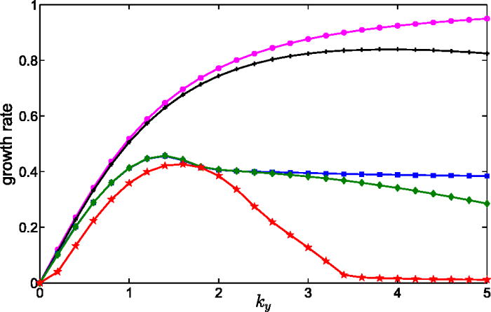 Stability characteristics of Rayleigh-Taylor instability in a strongly ...
