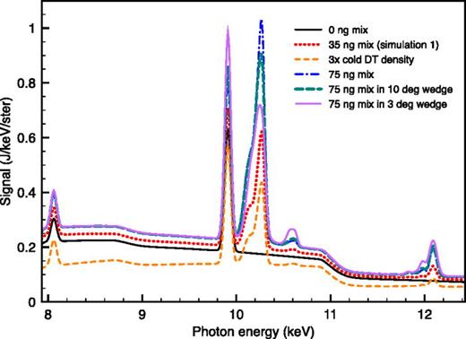 Simultaneous diagnosis of radial profiles and mix in NIF ignition-scale ...
