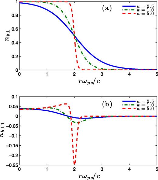 Double-ring structure formation of intense ion beams with finite radius ...