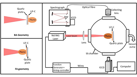 Effect of ablation geometry on the dynamics, composition, and ...