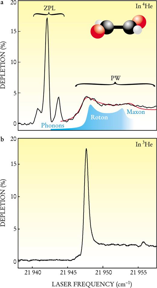 Superfluid Helium Droplets: An Ultracold Nanolaboratory | Physics Today ...