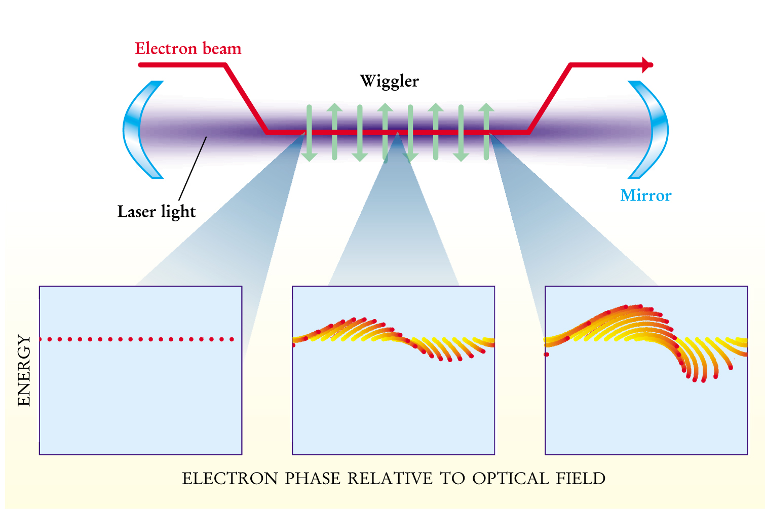 Putting Free-Electron Lasers to Work | Physics Today | AIP Publishing