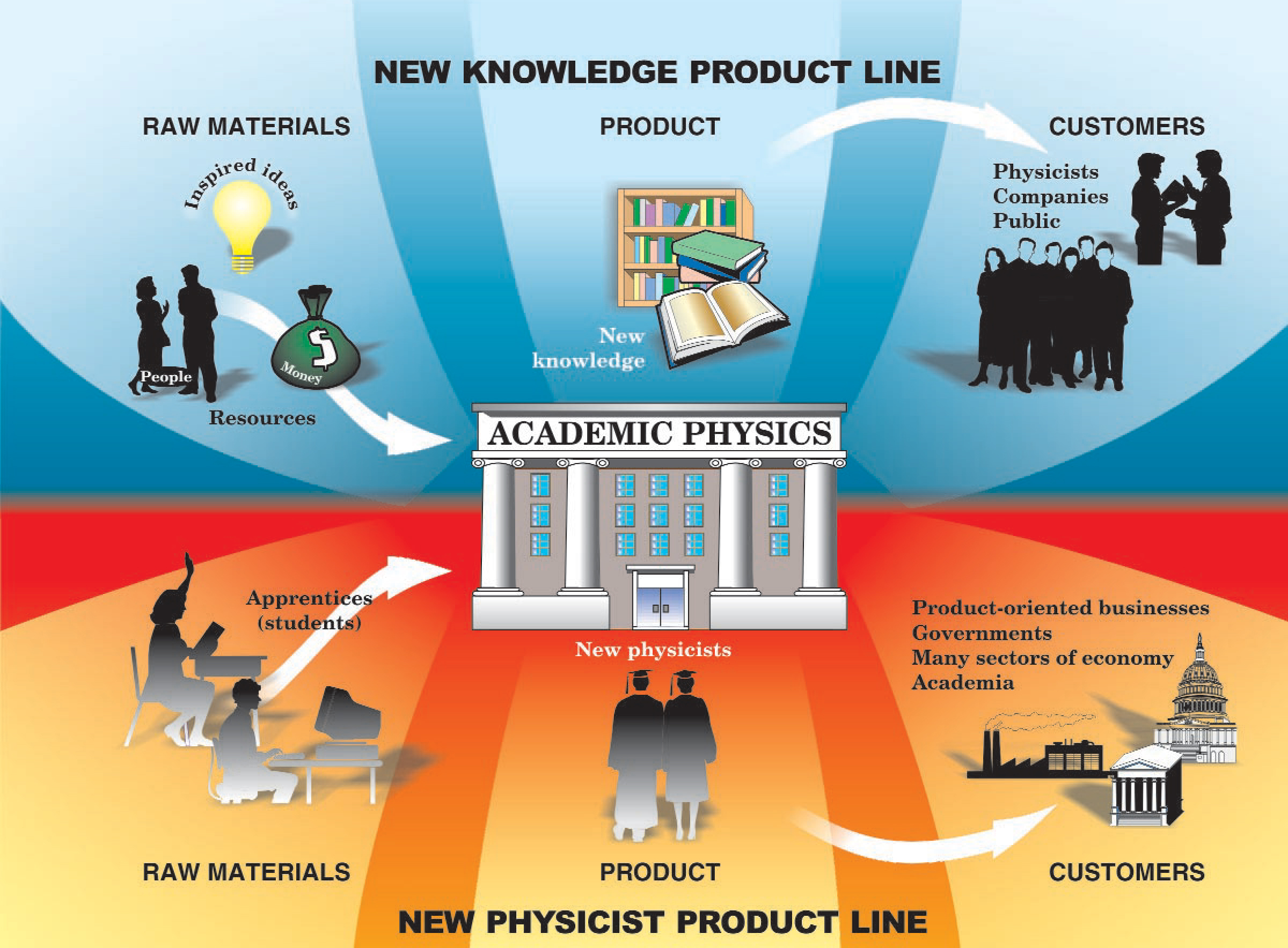 The Business of Academic Physics | Physics Today | AIP Publishing