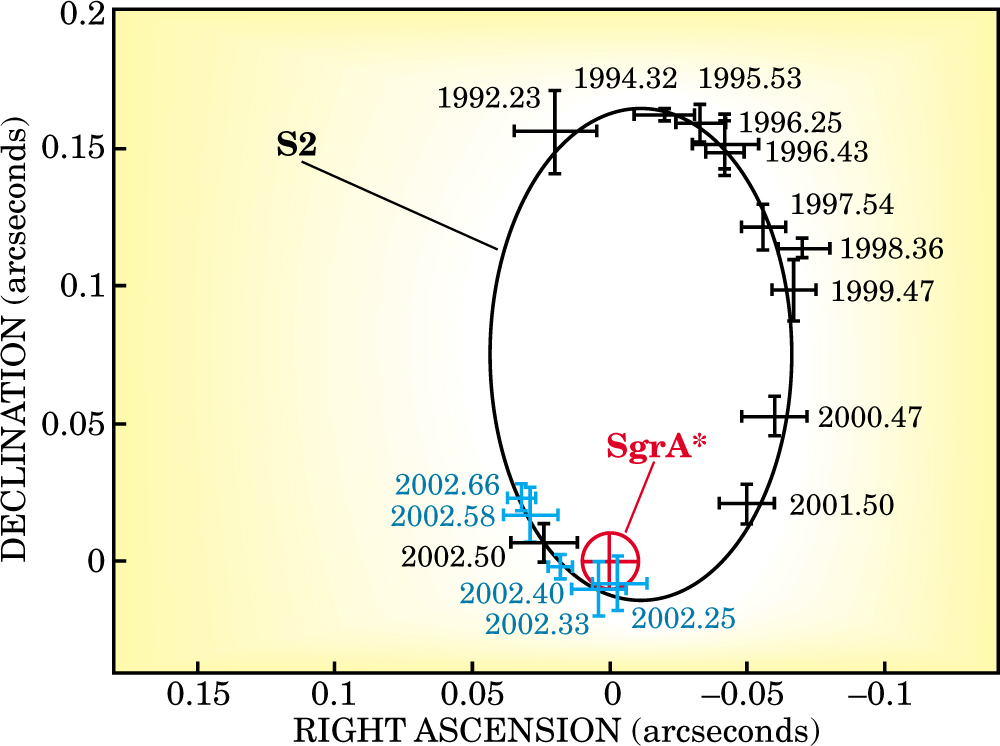 Infrared Adaptive Optics Reveals Stars Orbiting Within Light-Hours of ...