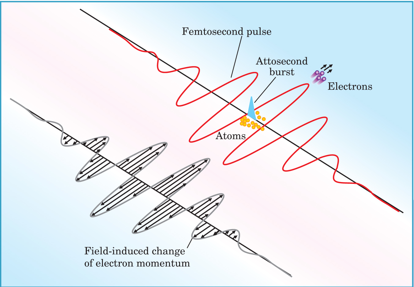 Attosecond Bursts Trace the Electric Field of Optical Laser Pulses | Physics Today | AIP Publishing