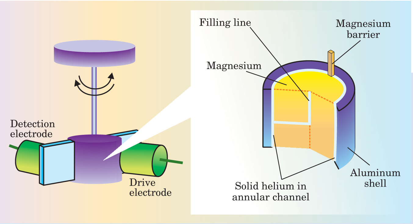 Solid Helium-4 in Bulk Doesn’t Go With the Flow | Physics Today | AIP ...
