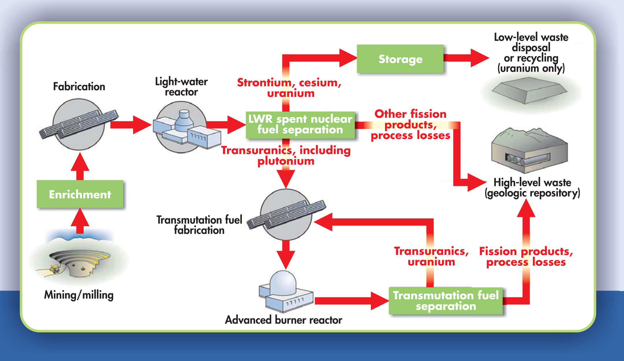 Reprocessing spent nuclear fuel | Physics Today | AIP Publishing