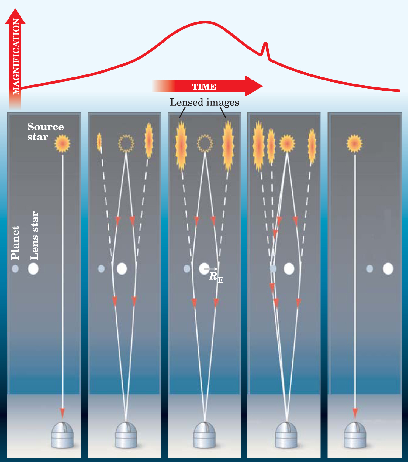 Gravitational microlensing reveals the lightest exoplanet yet found ...