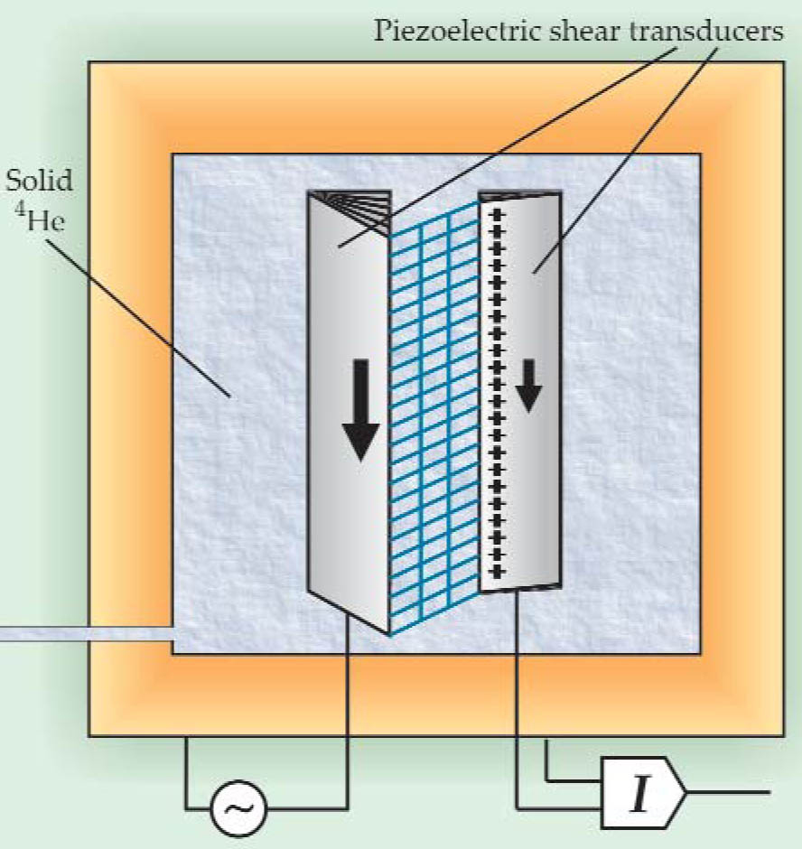 Supersolid behavior in helium coincides with enhanced shear modulus ...