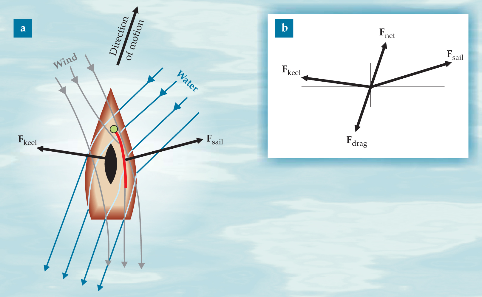 The physics of sailing | Physics Today | AIP Publishing