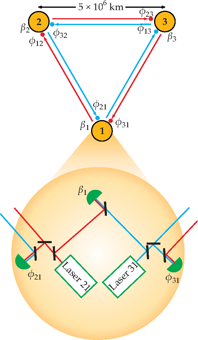 Laboratory experiment shows that noise can be lessened for LISA ...