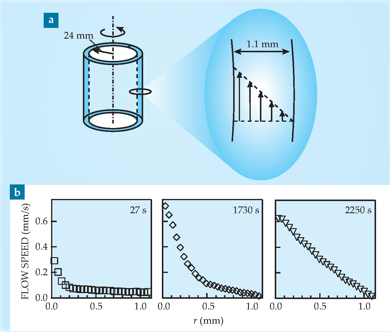 A complex fluid exhibits unexpected heterogeneous flow | Physics Today ...