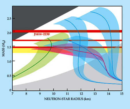 The largest neutron-star mass yet recorded has broad implications ...