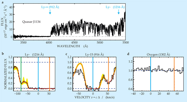 A first glimpse of possibly primordial intergalactic gas | Physics ...