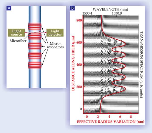 Optical-fiber microcavities reach angstrom-scale precision | Physics ...