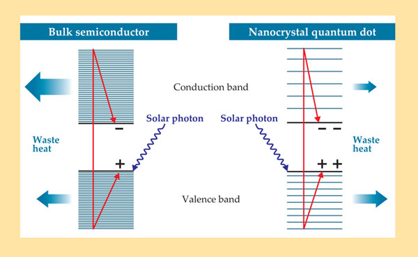 Multiple exciton generation enhances a working solar cell | Physics ...