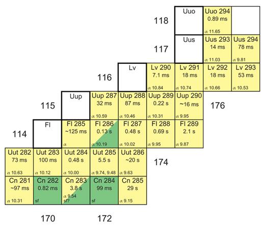 Nuclear data | Physics Today | AIP Publishing