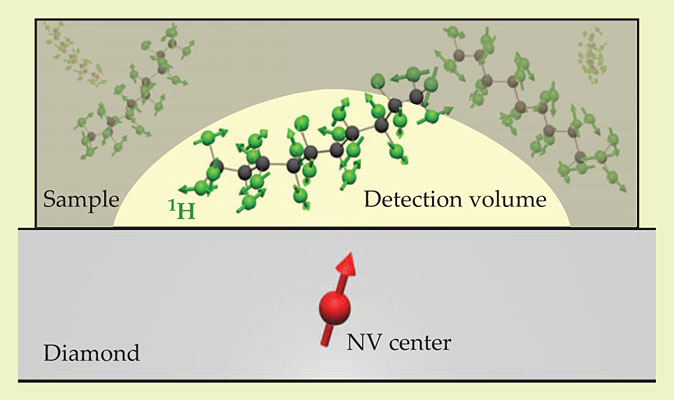 Diamond defects enable nanoscale nuclear magnetic resonance | Physics ...