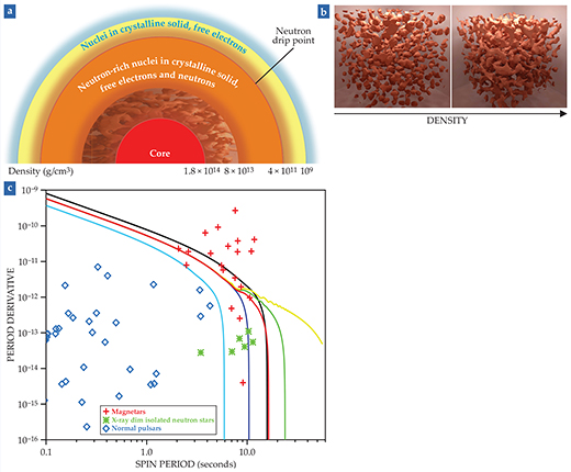 Neutron stars’ hidden nuclear pasta | Physics Today | AIP Publishing