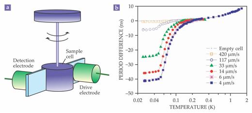 Is solid helium a supersolid? | Physics Today | AIP Publishing