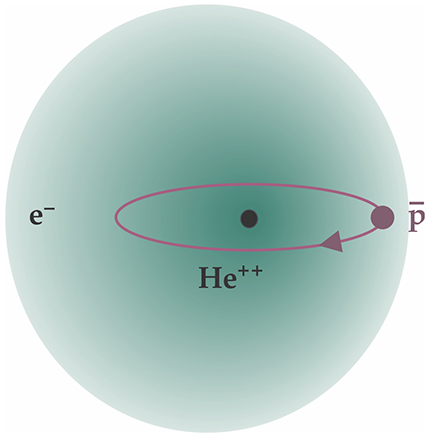 Antiprotonic helium | Physics Today | AIP Publishing