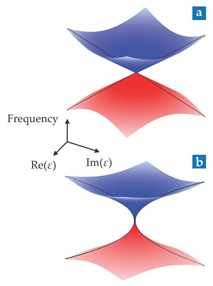 Exceptional points make for exceptional sensors | Physics Today | AIP Publishing