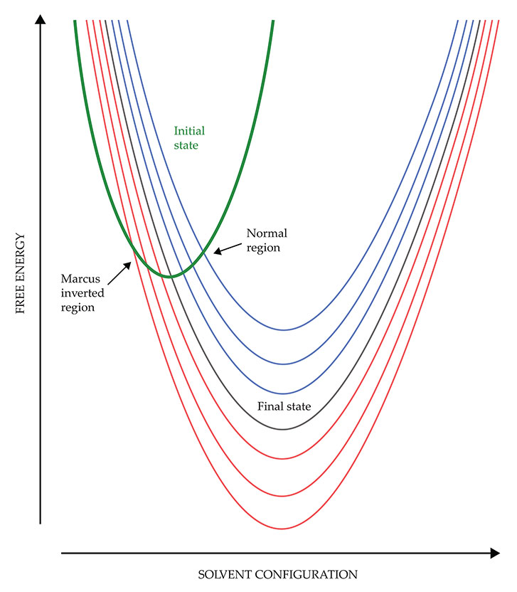 Inverted kinetics seen in concerted charge transfer | Physics Today ...