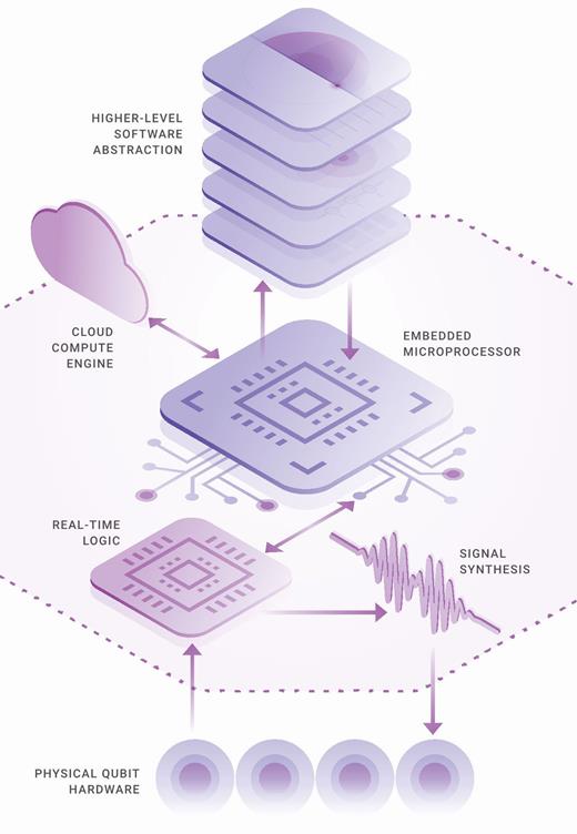 Quantum firmware and the quantum computing stack | Physics Today | AIP ...