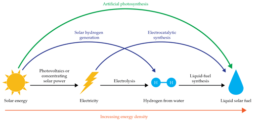 Artificial photosynthesis: A pathway to solar fuels | Physics Today ...