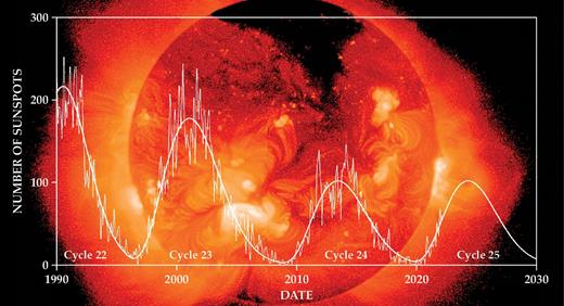 Sunspots and their cycle | Physics Today | AIP Publishing