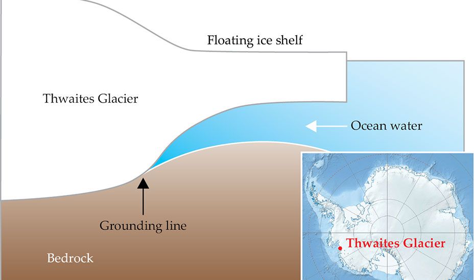 Melting underneath Thwaites Glacier is more complicated than expected ...
