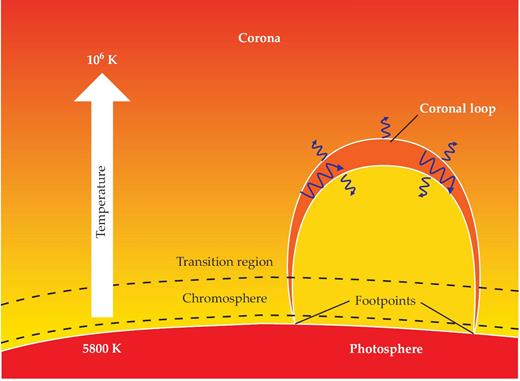 Unveiling the mystery of solar-coronal heating | Physics Today | AIP Publishing