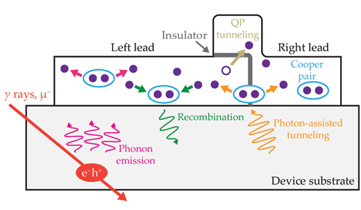 Quasiparticle poisoning in superconducting quantum computers | Physics ...
