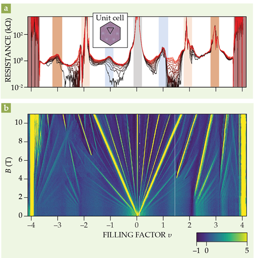 Twisted bilayer graphene’s gallery of phases | Physics Today | AIP Publishing