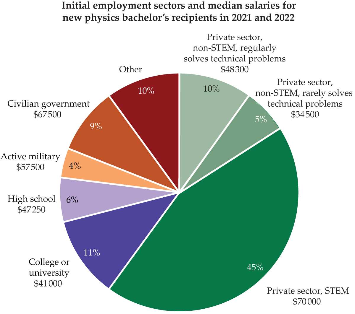 Physics bachelor’s holders find jobs in many sectors | Physics Today ...