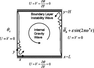 Amplification of boundary layer instability by hot wall thermal ...