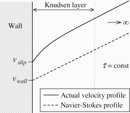 The usefulness of higher-order constitutive relations for describing the Knudsen layer | Physics ...
