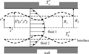 Thermocapillary instability of core-annular flows | Physics of Fluids | AIP Publishing