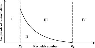 Parametric study of streak breakdown mechanism in Hartmann flow ...