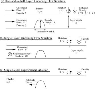 Steady rotating flows over a ridge | Physics of Fluids | AIP Publishing