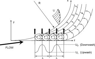 Splitting and merging of Görtler vortices | Physics of Fluids | AIP ...