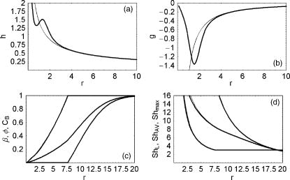 The flow of thin liquid films over spinning disks: Hydrodynamics and mass transfer | Physics of ...